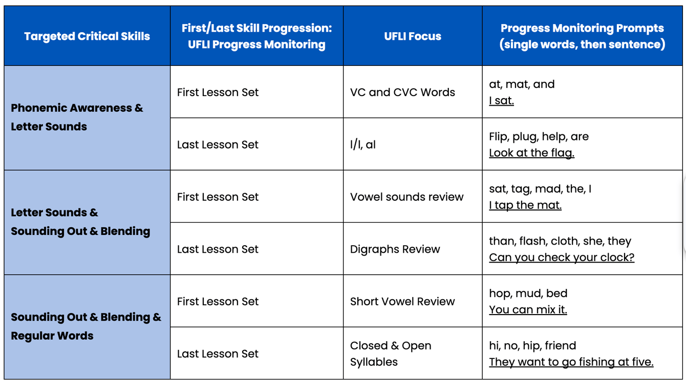 How does UFLI work as a Progress Monitoring Tool?